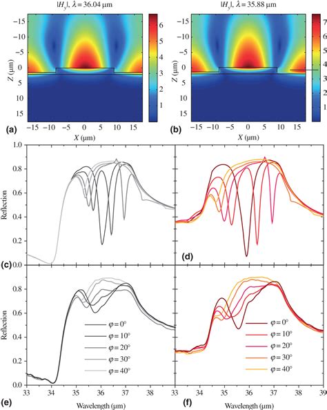 Engineering The Reststrahlen Band With Hybrid Plasmonphonon Excitations Mrs Communications