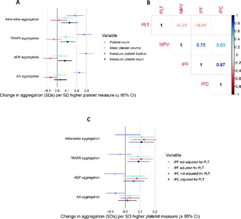 association between platelet measures and aggregation in the coptic