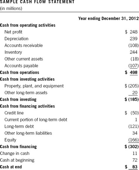 Appendix Sample Financials Harvard Business Review Leadership And Strategy Boxed Set 5 Books
