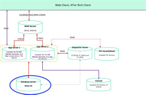 Teamcenterfsc Deployment Architecture Recomendations