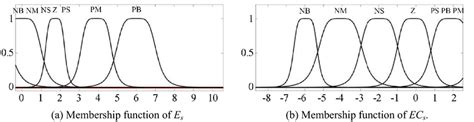 membership function of fuzzy input variables in anf pid controller