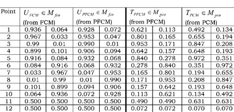 Fuzzy Clustering Semantic Scholar