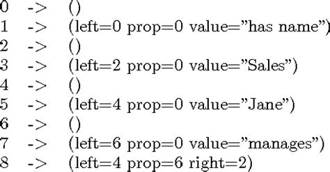 Table From Optimizing Schema Last Tuple Store Queries In Graphd Semantic Scholar