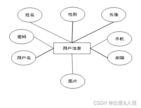 基于springbootvue的旧物置换网站设计与实现旧物置换网站功能模块 Csdn博客