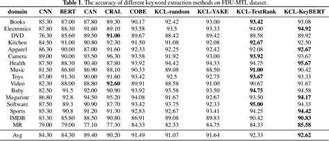Table 1 From A Curriculum Learning Approach For Multi Domain Text Classification Using Keyword