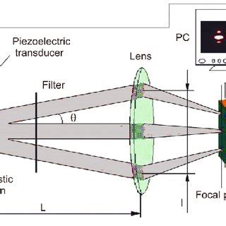 Two diffraction orders at angles θ r and θ s resulting from diffraction Download Scientific
