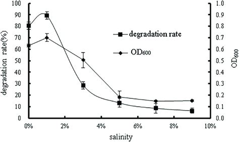 The Effect Of Salinity On Bacterial Growth And The Degradation Rate Of