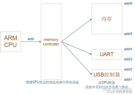 【stm32】内存管理相关（内存架构，内存管理，map文件分析） Csdn博客