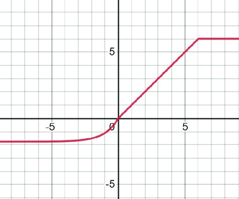 R6 Selu Activation Function Image Download Scientific Diagram