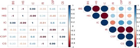 Correlation Matrix Considering Parameters Of Electrolyte Bis Bare