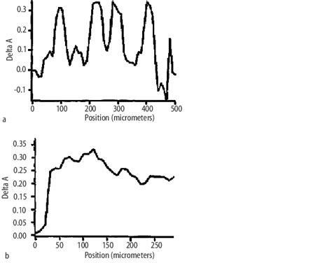 Absorbance Profiles From Diode Laser Images In Fig 21 A 100 µm From Download Scientific