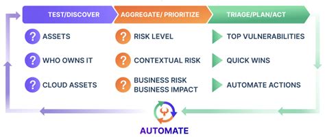 Vulnerability Managment Framework Application Security Code To Cloud