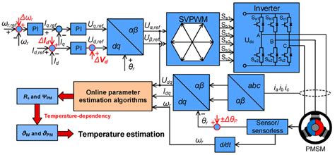 Schematic Diagram Of Electrical Parameter Based Temperature Estimation