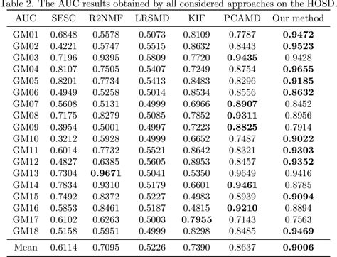 Hyperspectral Remote Sensing Benchmark Database For Oil Spill Detection With An Isolation Forest