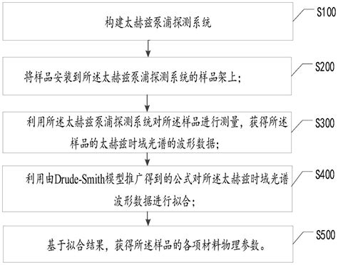 基于太赫兹时域光谱获取材料物理参数的方法及测试系统与流程
