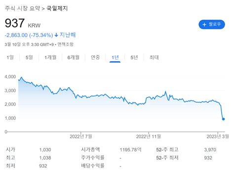Lawrence 국일제지 주가 폭락 이유와 전망 알아보기