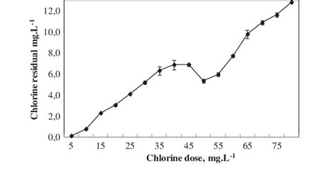 Curve Of Breakpoint Chlorination Of The Effluent Post Ff Download