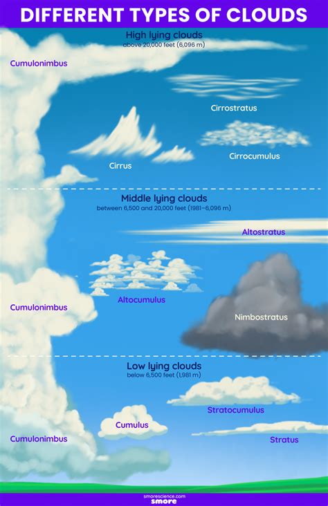 Different Types Of Clouds Smore Science