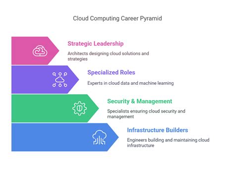 Top 10 Highest Paying Cloud Computing Jobs In 2025 Cert Empire Up To Date Exam Dumps For