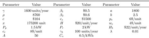 Table 2 From Optimal Inventory Strategies For An Imperfect Production System With Advertisement