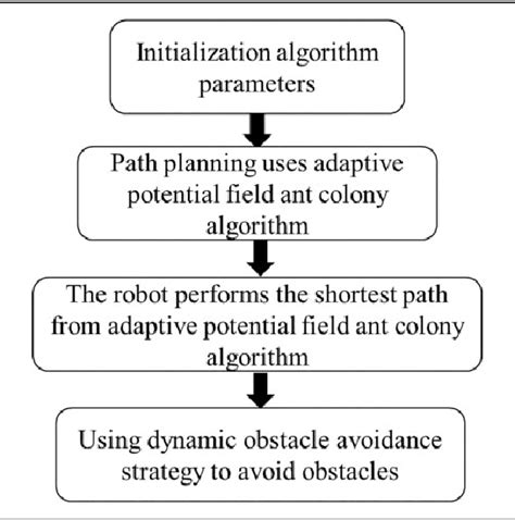 Figure 1 From Path Planning Of Lunar Robot Based On Dynamic Adaptive