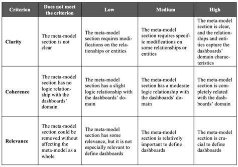 The Employed Rubric To Score The Meta Models Content Download