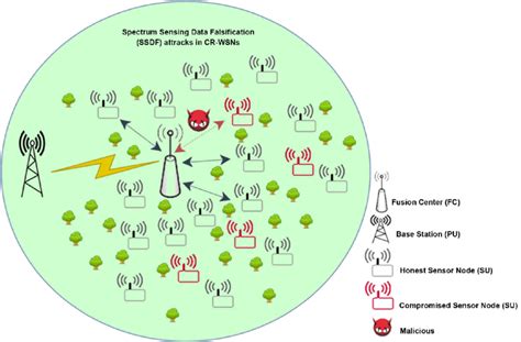 Explanation Of Ssdf Attack In Cognitive Radio Wireless Sensors Network