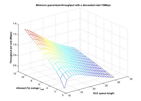 Minimum Guaranteed Throughput For A Variable Dlc Queue Length And
