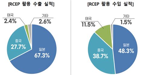 Rcep 발효 1년 최대 수혜품목은 배터리 원재료 Rcep 발효 1년 최대 수혜품목은 배터리 원재료