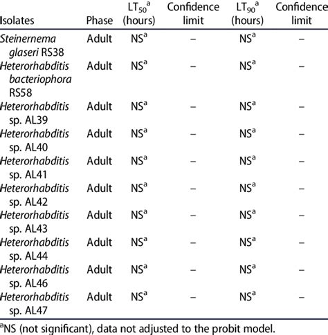 probit analysis for the determination of lethal times lt 50 lt 90
