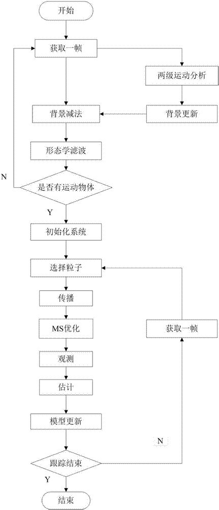 基于嵌入式系统的运动目标检测与跟踪方法与流程