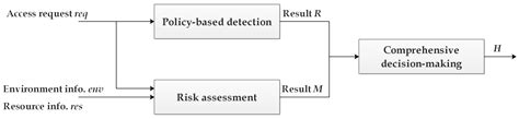 applied sciences free full text an access control model based on