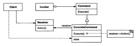 Command Pattern Home