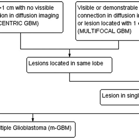 Schematic Classification Of M Gbm Download Scientific Diagram