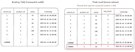 Intro To Incremental Models In Dbt The Data School