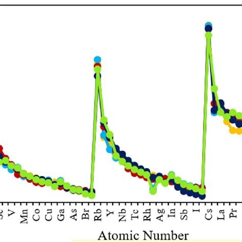 Comparative Plot Of Polarizabilities Computed Using Clementi Raimondi