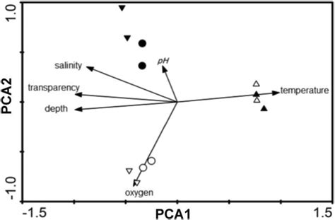 Principal Component Analysis Pca Concerning The Abiotic Variables
