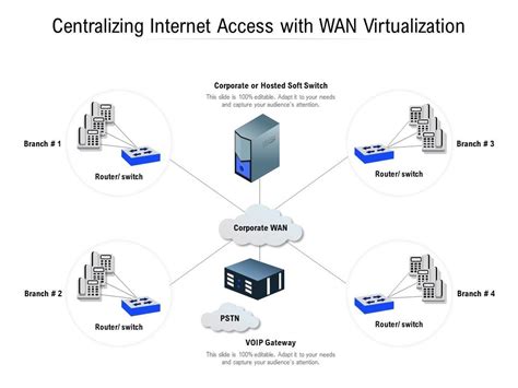 Centralizing Internet Access With WAN Virtualization Ppt PowerPoint Presentation Professional