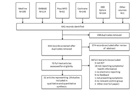 Process For Searching And Selecting Randomized Controlled Trials Rcts