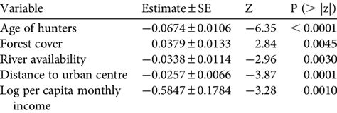 Count Model Coefficients Of The Zero Inflated Negative Binomial Model