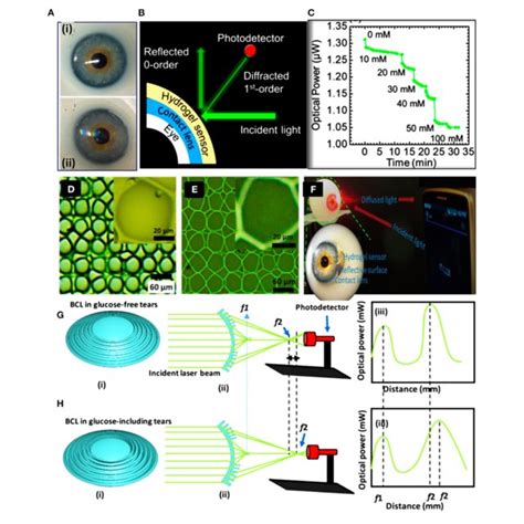 Florescence Based Smart Contact Lens For Tear Glucose Sensing A