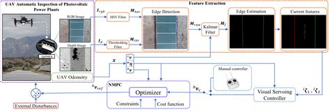 Visual Servoing Nmpc Applied To Uavs For Photovoltaic Array Inspection
