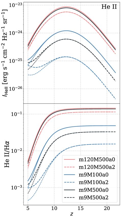 Simulated Line Intensities Of He Ii Top And The He Iihα Ratio Download Scientific Diagram