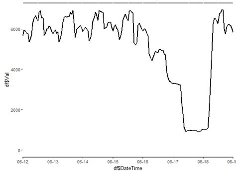 Datetime R How To Plot With Vertical Lines Break By Time Stack Overflow