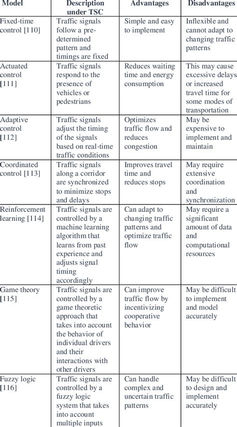 Comparative Analysis Of Various Models Used For Optimal TSC Download Scientific Diagram