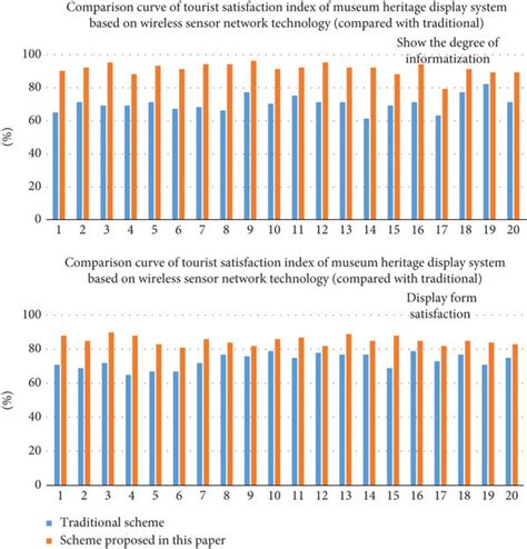 Comparison Curve Of Tourist Satisfaction Indicators Of Museum Heritage Download Scientific