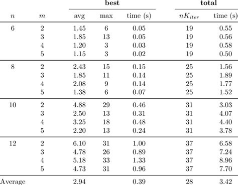 results of multi start algorithm to find the best known solution and