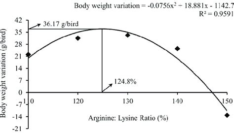 Influence Of Arginine Lysine Ratios On The Variation In Body Weight Of