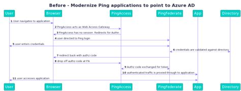 How To Modernize Off Pingfed And Pingaccess To Azure Ad