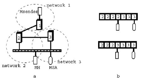 A The Msa Testbed B Handover Emulation Using Ethernet Download